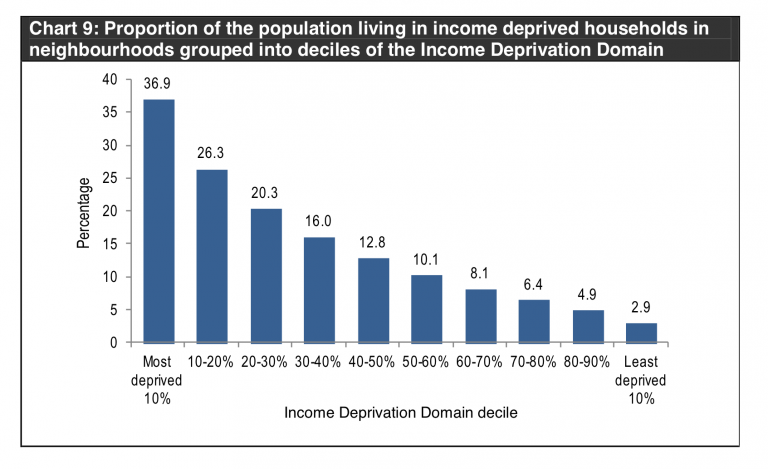 Case example – DCLG’s Indices of Deprivation – Office for Statistics ...