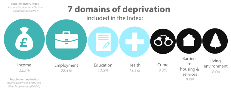 Case example – DCLG’s Indices of Deprivation – Office for Statistics ...