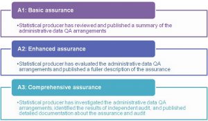 Levels of assurance – Office for Statistics Regulation