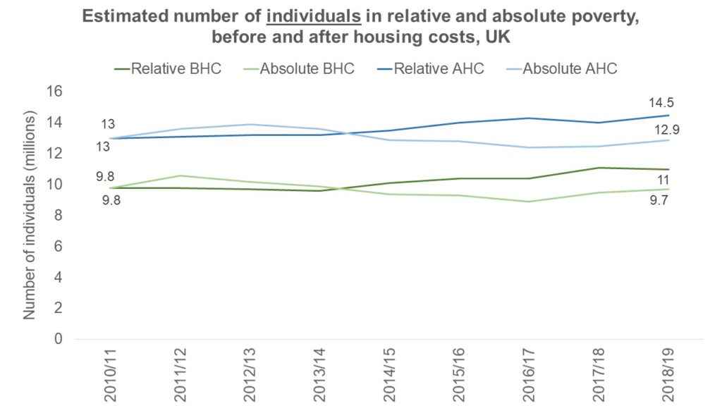The trouble with measuring poverty – Office for Statistics Regulation