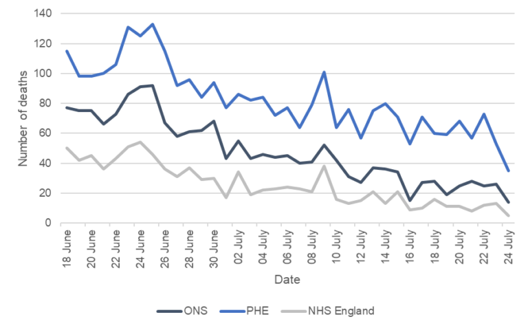 The challenges of counting COVID deaths – Office for Statistics Regulation