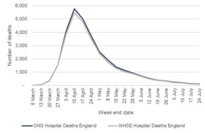 The challenges of counting COVID deaths – Office for Statistics Regulation