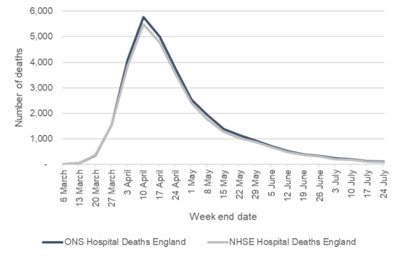 The challenges of counting COVID deaths – Office for Statistics Regulation