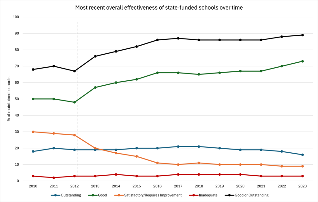 NEU to Ed Humpherson: Comparisons of the proportion of good and ...