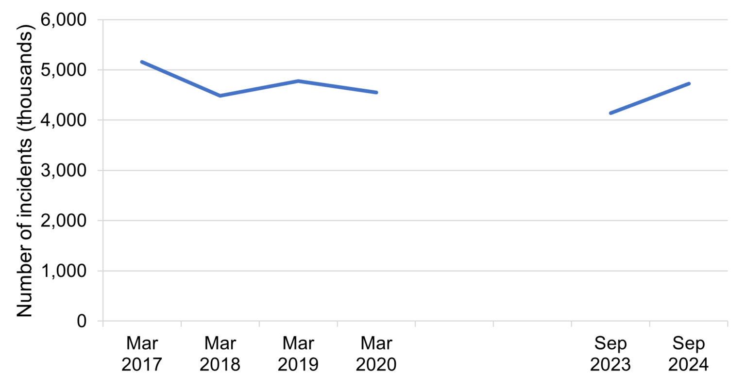Review of fraud and computer misuse statistics for England and Wales ...